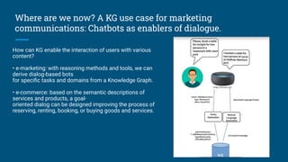 Knowledge Graphs From the Perspective of Dialogic Marketing Communications | PPT