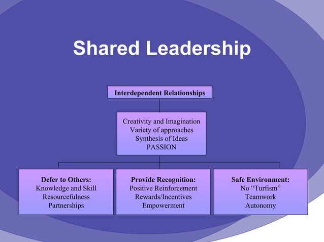 Shared leadership (chppd) | PPT