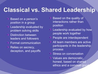 Shared leadership (chppd) | PPT