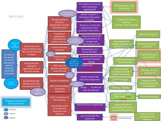 Shared Learning Award - ICHT NIV.pptx | Healthcare Industry | Industries