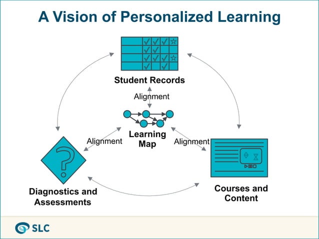 Shared Learning Collaborative (SLC) Overview | PPT
