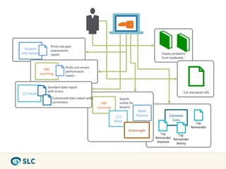 Shared Learning Collaborative (SLC) Overview | PPT