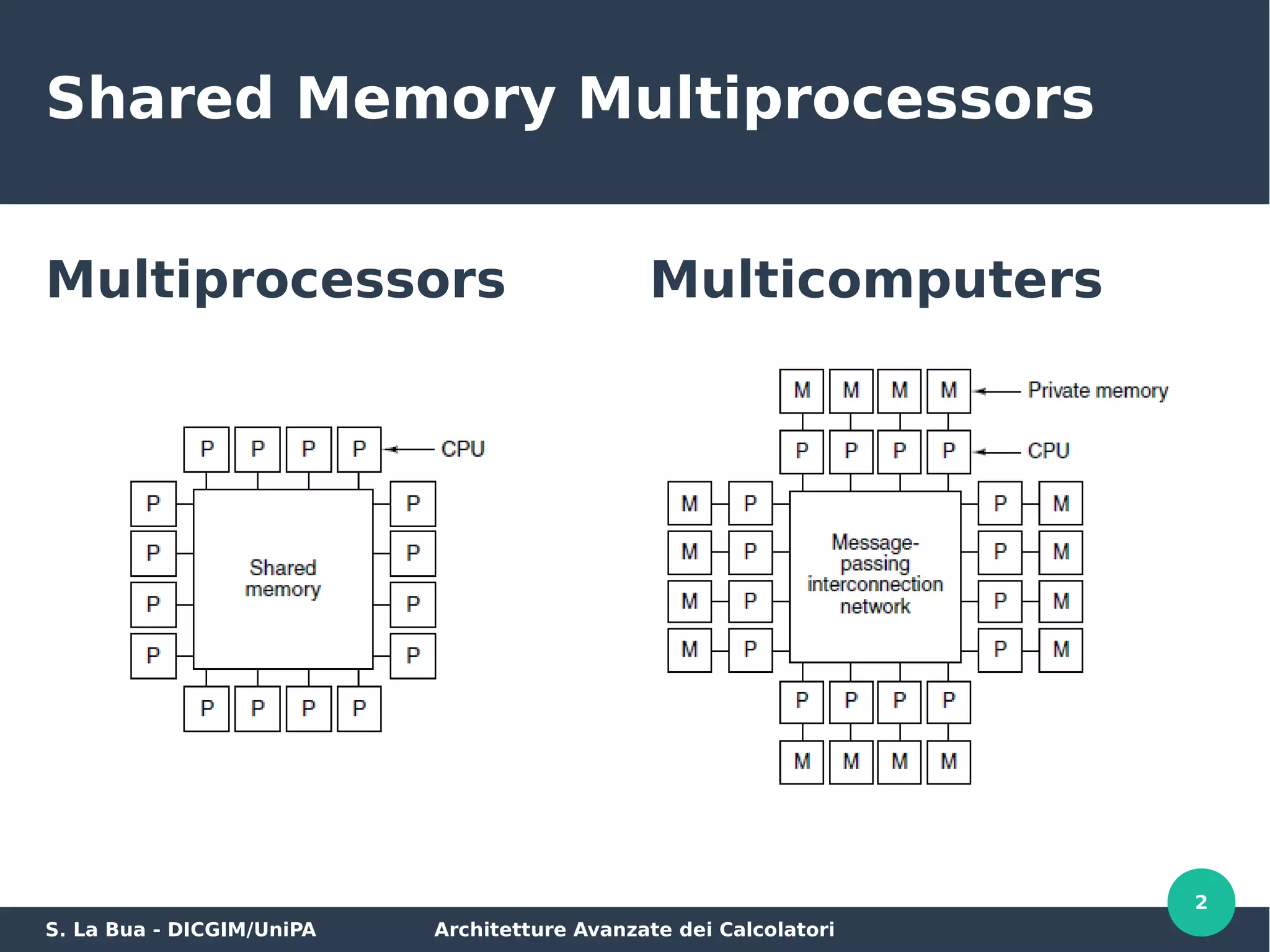 Shared Memory Multiprocessors Ppt