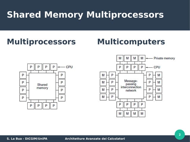 Shared Memory Multiprocessors Ppt 4363