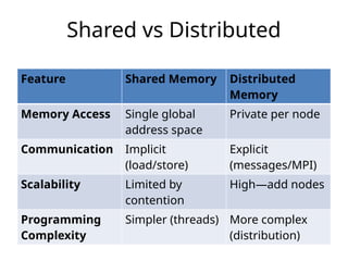 Shared_memory_vs_Distributed_memory.pptx