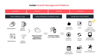CRM Engagement Strategy With Data Driven Optimisation. | PDF