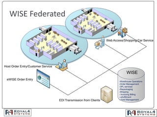 WISE in the Supply Chain | PPTX
