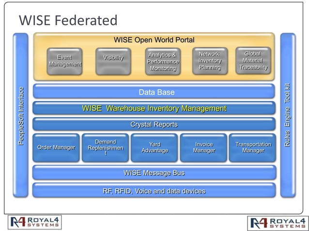 WISE in the Supply Chain | PPTX