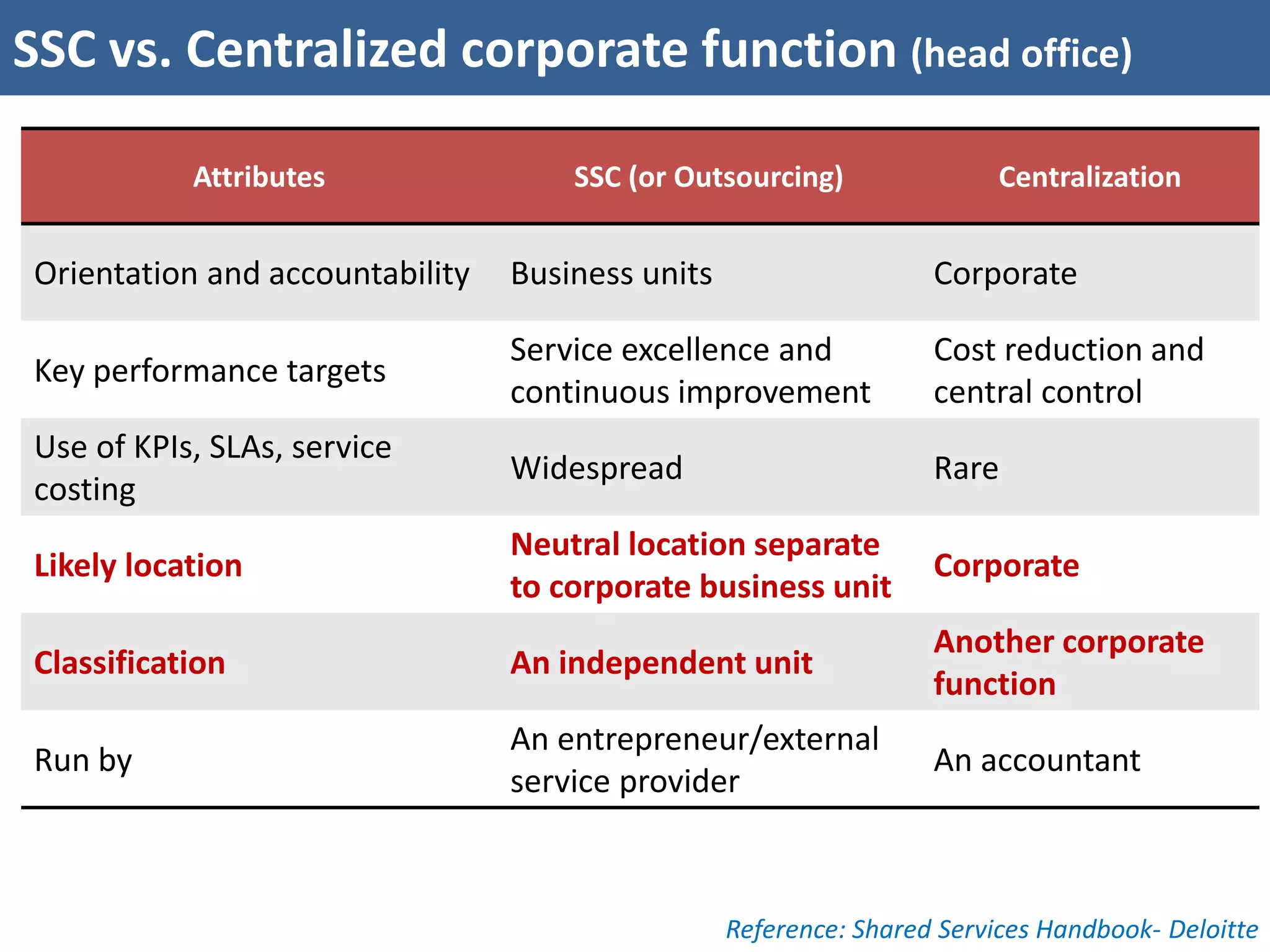 Shared service centers | PPTX