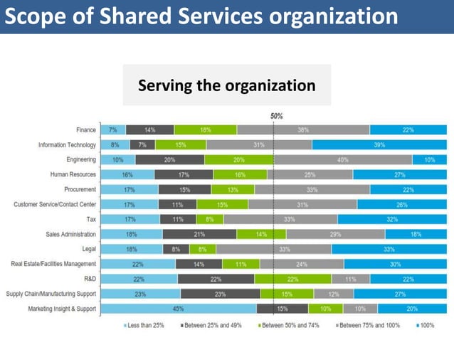 Shared service centers | PPTX