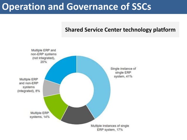 Shared service centers | PPTX
