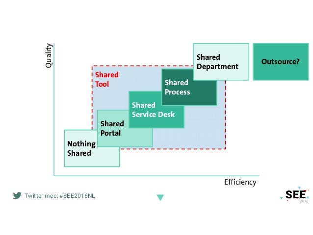 Shared service centers - the future of enterprise service management