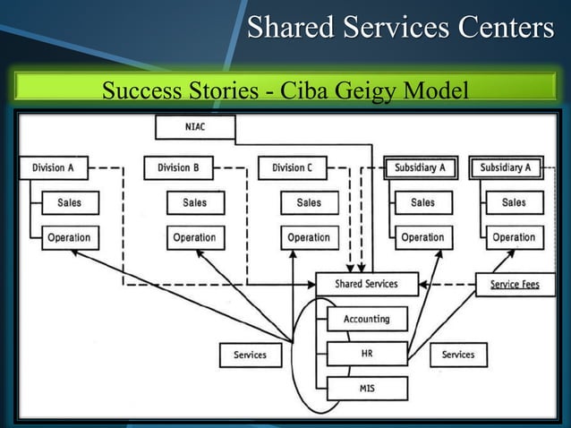 Shared Service Centers - A way of internal outsourcing | PPTX | Human ...