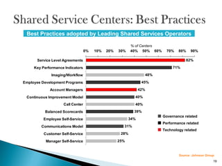 Shared services - A Strategic Cost Management Platform | PPT