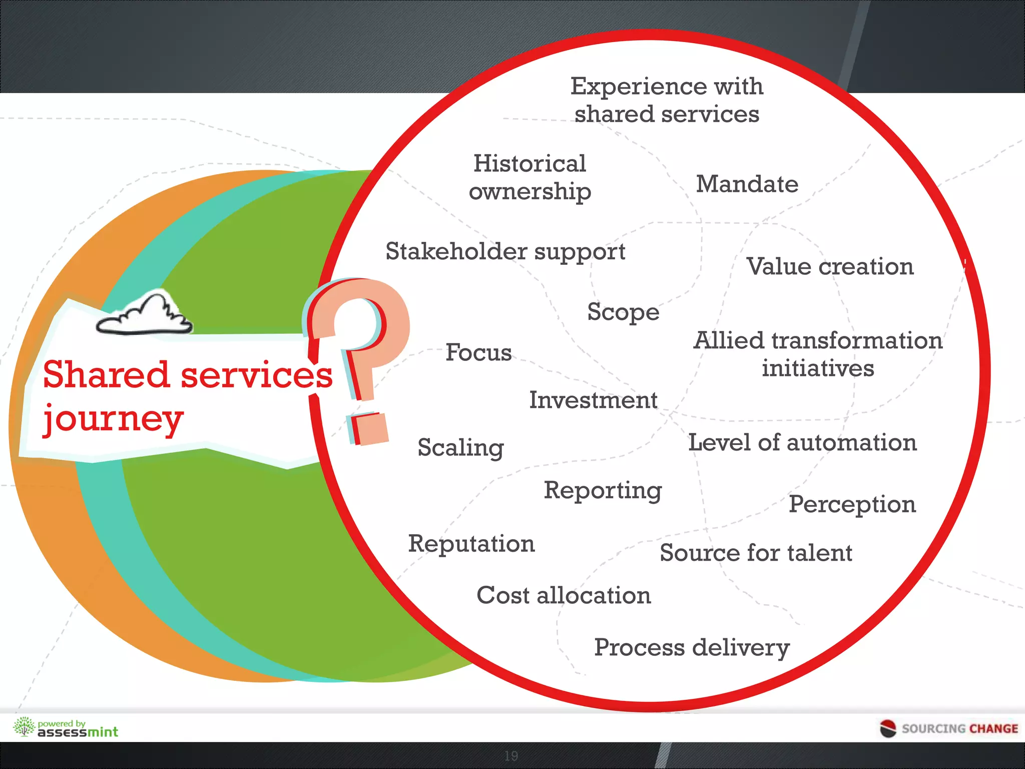 Shared Services Models... What's Right for Your Organization | PDF
