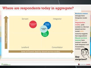 Shared Services Models... What's Right for Your Organization | PDF