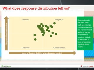 Shared Services Models... What's Right for Your Organization | PDF