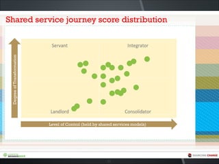 Shared Services Models... What's Right for Your Organization | PDF