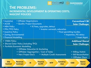 Shared Solar - the Promise, Problems and Paths Forward | PDF | Power ...