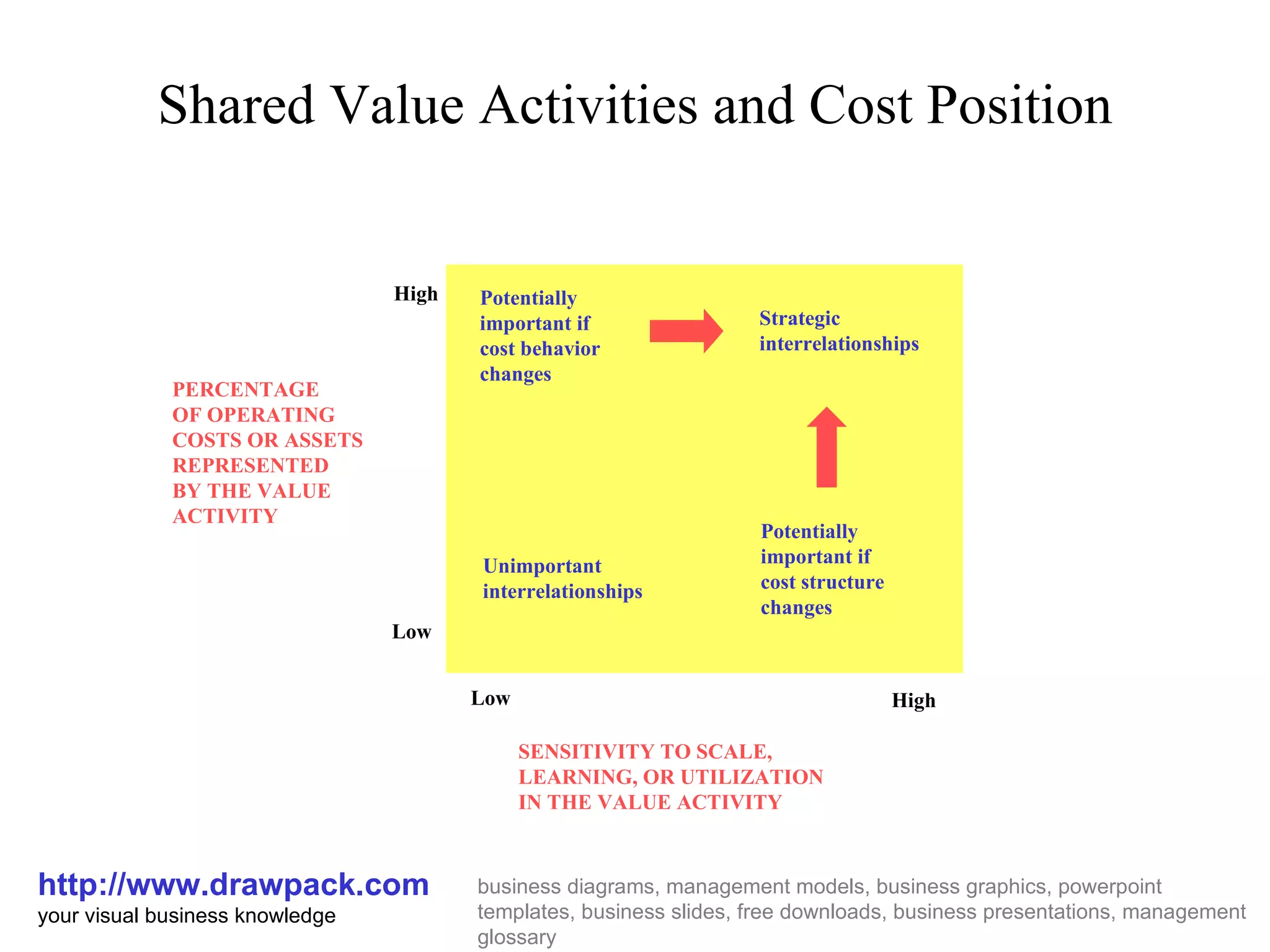 Shared value activities and cost position matrix diagram | PPT