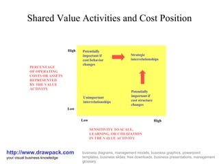 Shared value activities and cost position matrix diagram | PPT
