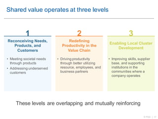 Shared_Value_Mark_Kramer | PDF