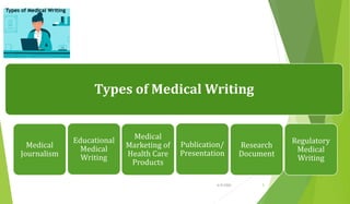 Medical writing as a concept and profile | PPSX