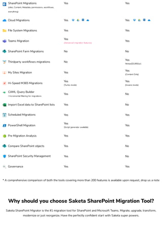 Sharegate alternative | The Best Alternative for Saketa SharePoint Migration Tool | PDF