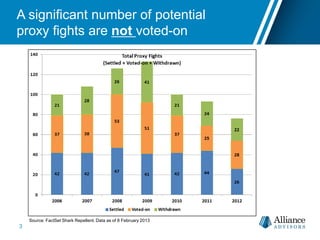 Shareholder Activism M&A Proxy Contest | PDF