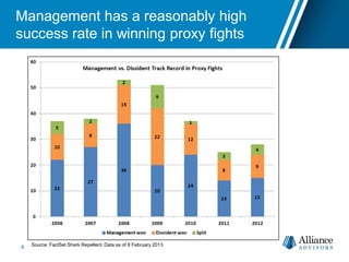Shareholder Activism M&A Proxy Contest | PDF