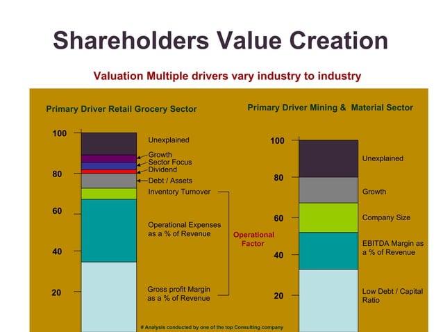 Shareholders Value Creation | PPT | Stocks and Bonds | Personal Investing