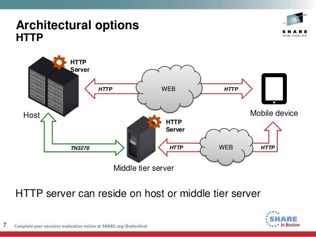 Mobile Interfaces to Mainframe Applications - Architecture Considerat…