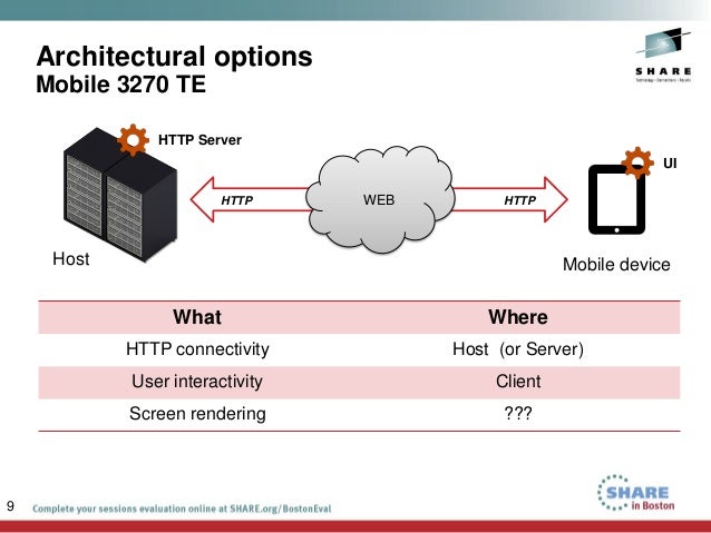 Mobile Interfaces To Mainframe Applications Architecture Considerat…
