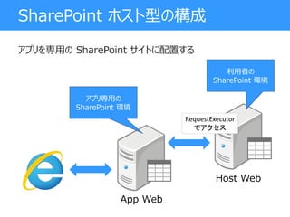 初めてでも大丈夫！SharePoint 開発の第一歩 | PDF