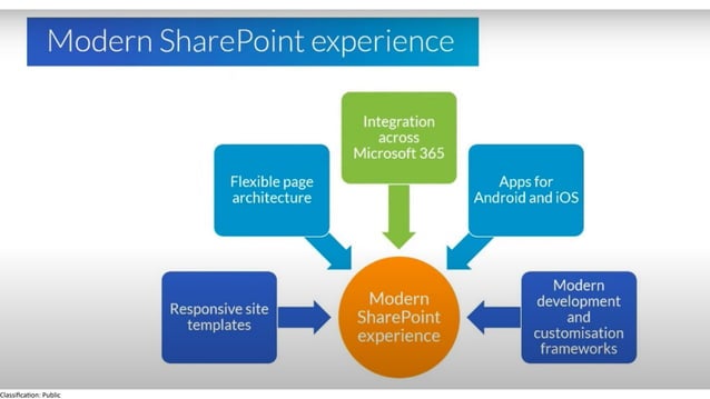 Modern SharePoint Experience - SharePoint Intranet | PPTX