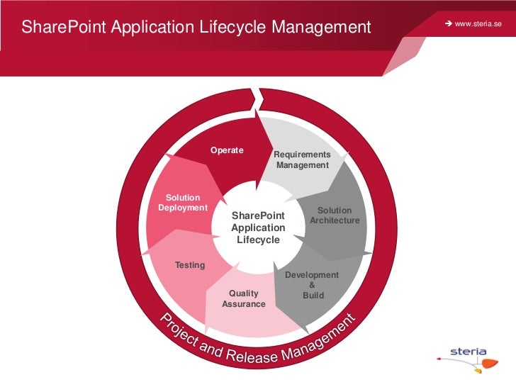 SSUG: SharePoint Application Lifecycle Management