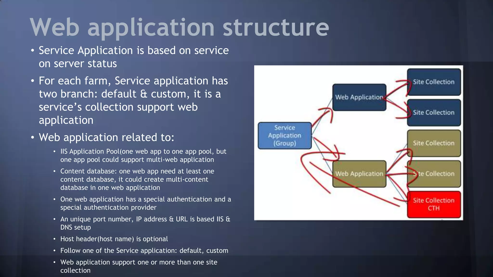 SharePoint architecture-site | PPT