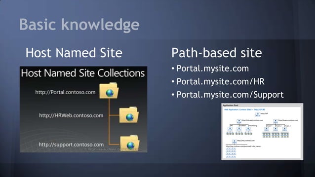 SharePoint architecture-site | PPT
