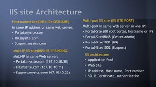 SharePoint architecture-site | PPT