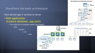 SharePoint architecture-site | PPT