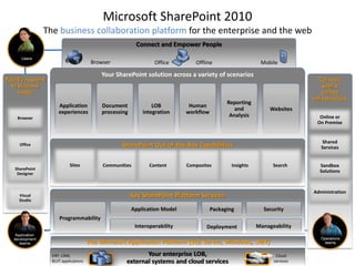 Share Point Ax | PDF