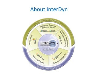 Share Point Ax | PDF