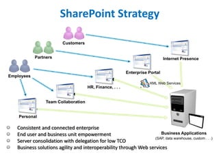 Share Point Ax | PDF