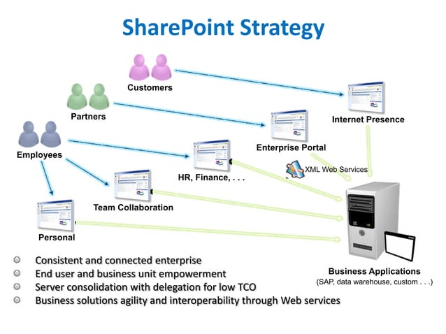 Share Point Ax | PPT