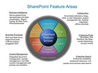 Share Point Ax | PDF