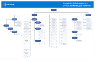 sharepoint-default-content-types-hierarchy.pdf