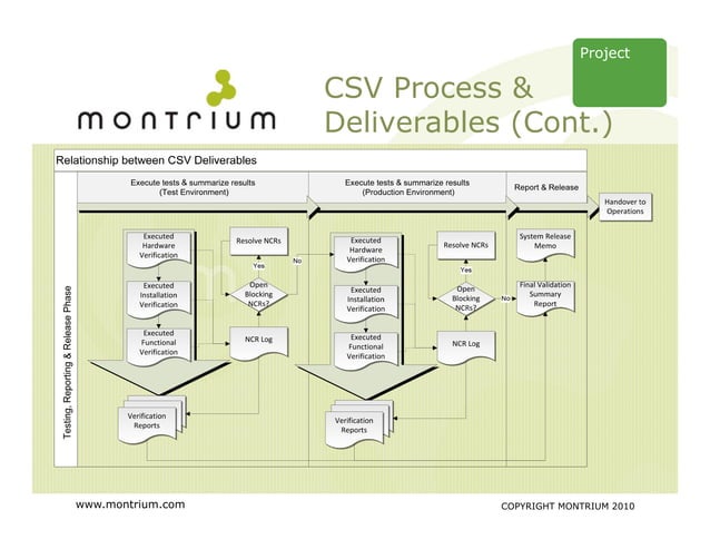 SharePoint for Pharma - Computer System Life Cycle Management | PDF