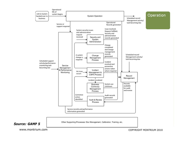 SharePoint for Pharma - Computer System Life Cycle Management | PDF