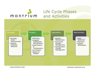 SharePoint for Pharma - Computer System Life Cycle Management | PDF