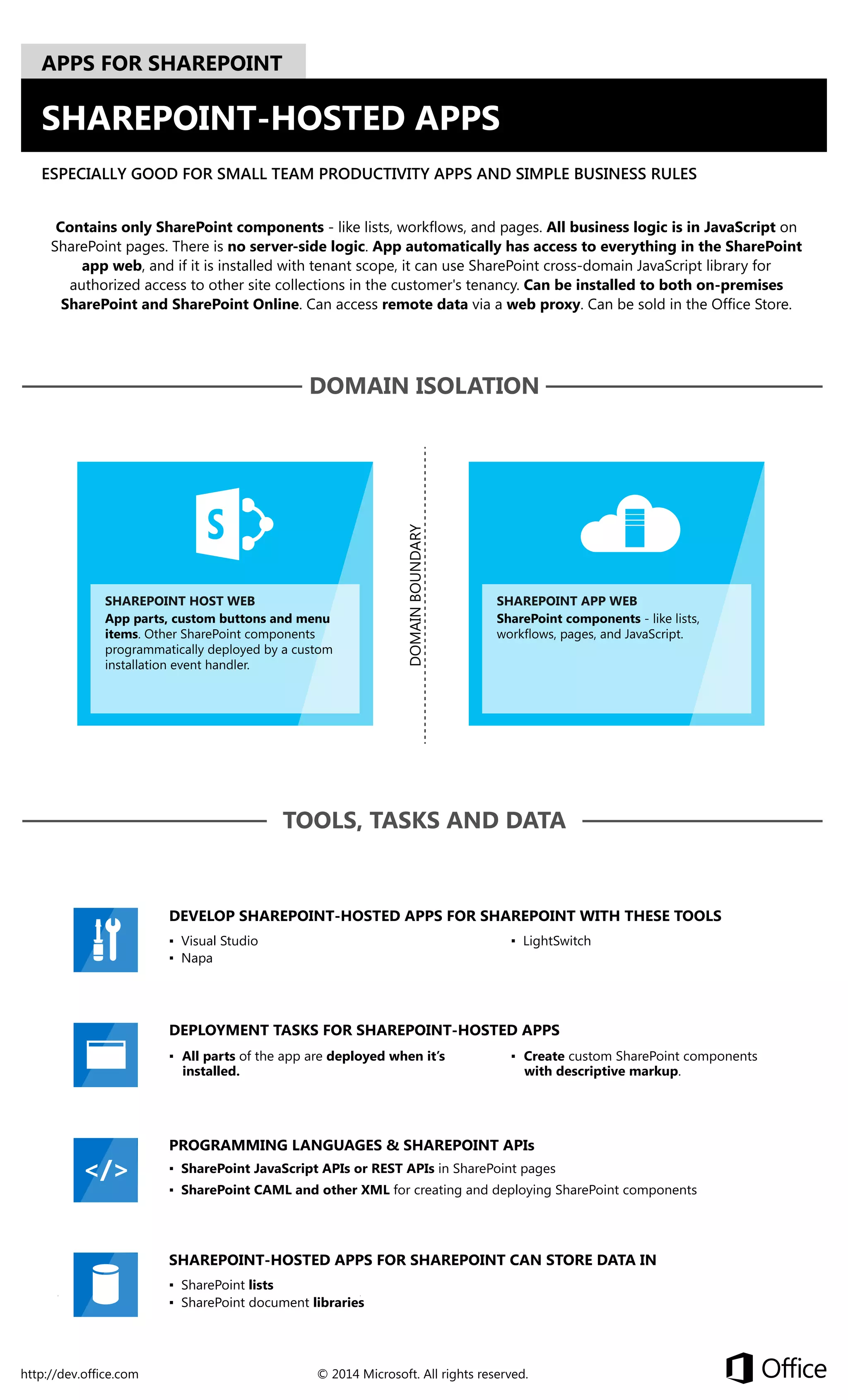SharePoint Hosted Apps | PDF